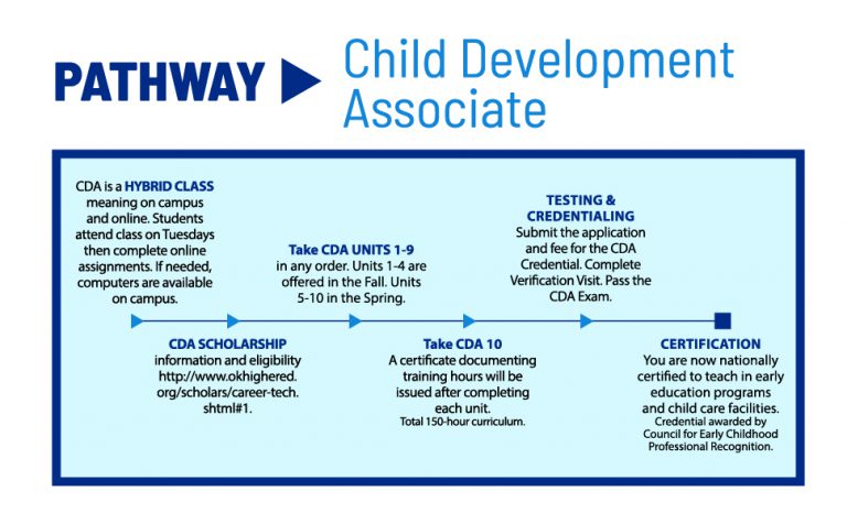 Child Development (CDA) – Central Technology Center