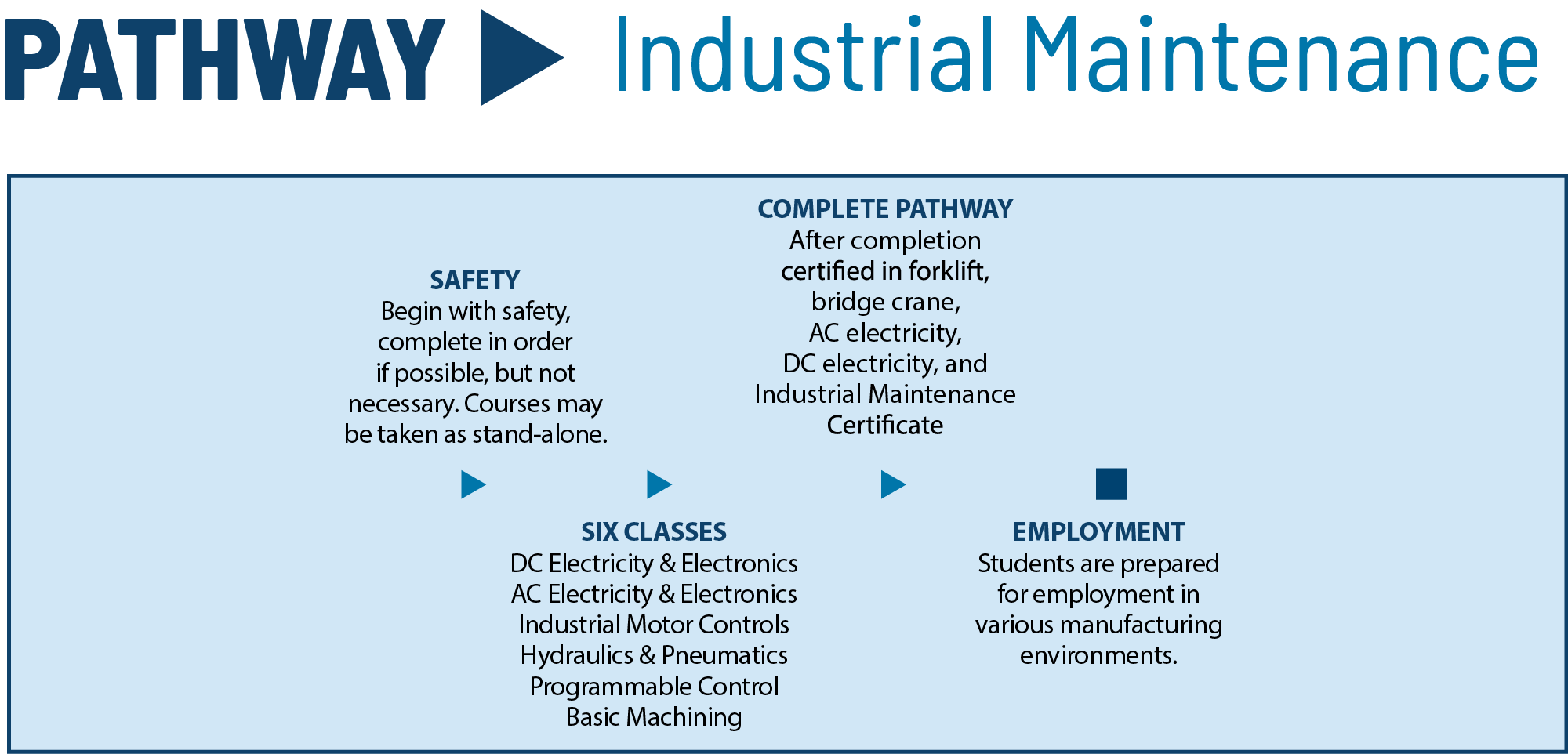 Industrial Maintenance - Central Technology Center
